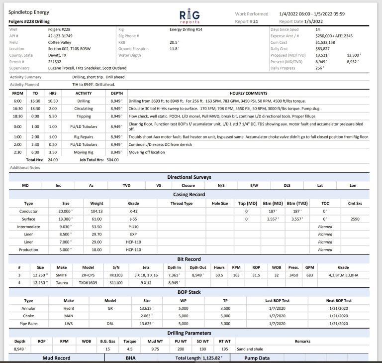 Daily Drilling Completions and Workover Reports - RigReports